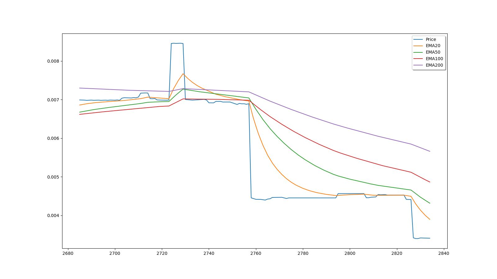 Effect.AI Exponential Moving Averages