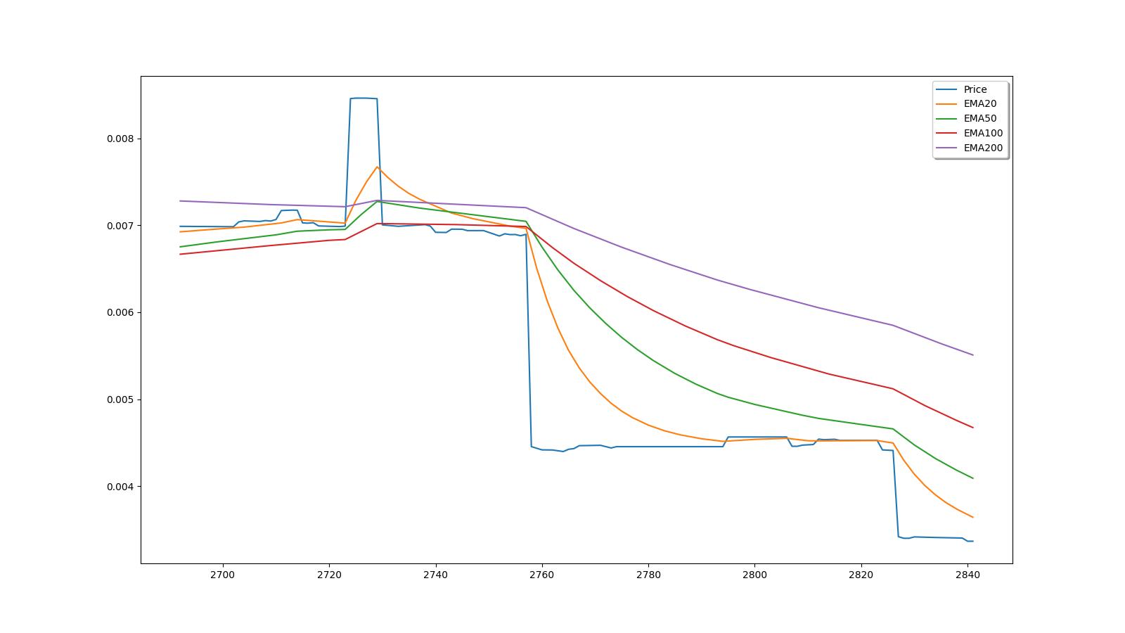 Effect.AI Exponential Moving Averages