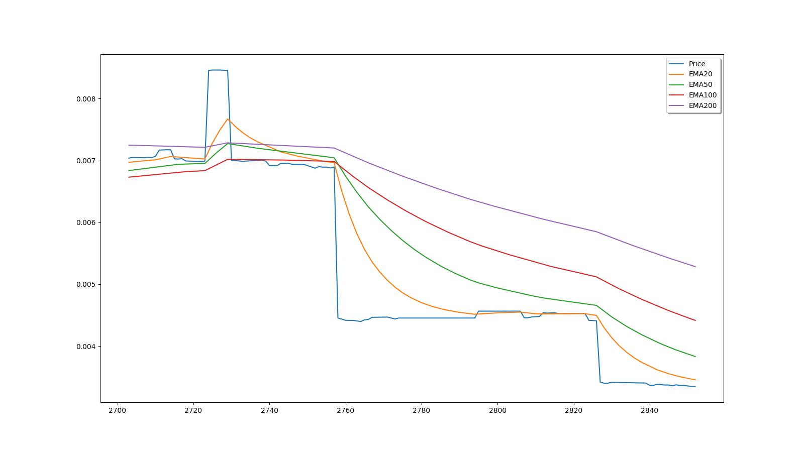 Effect.AI Exponential Moving Averages