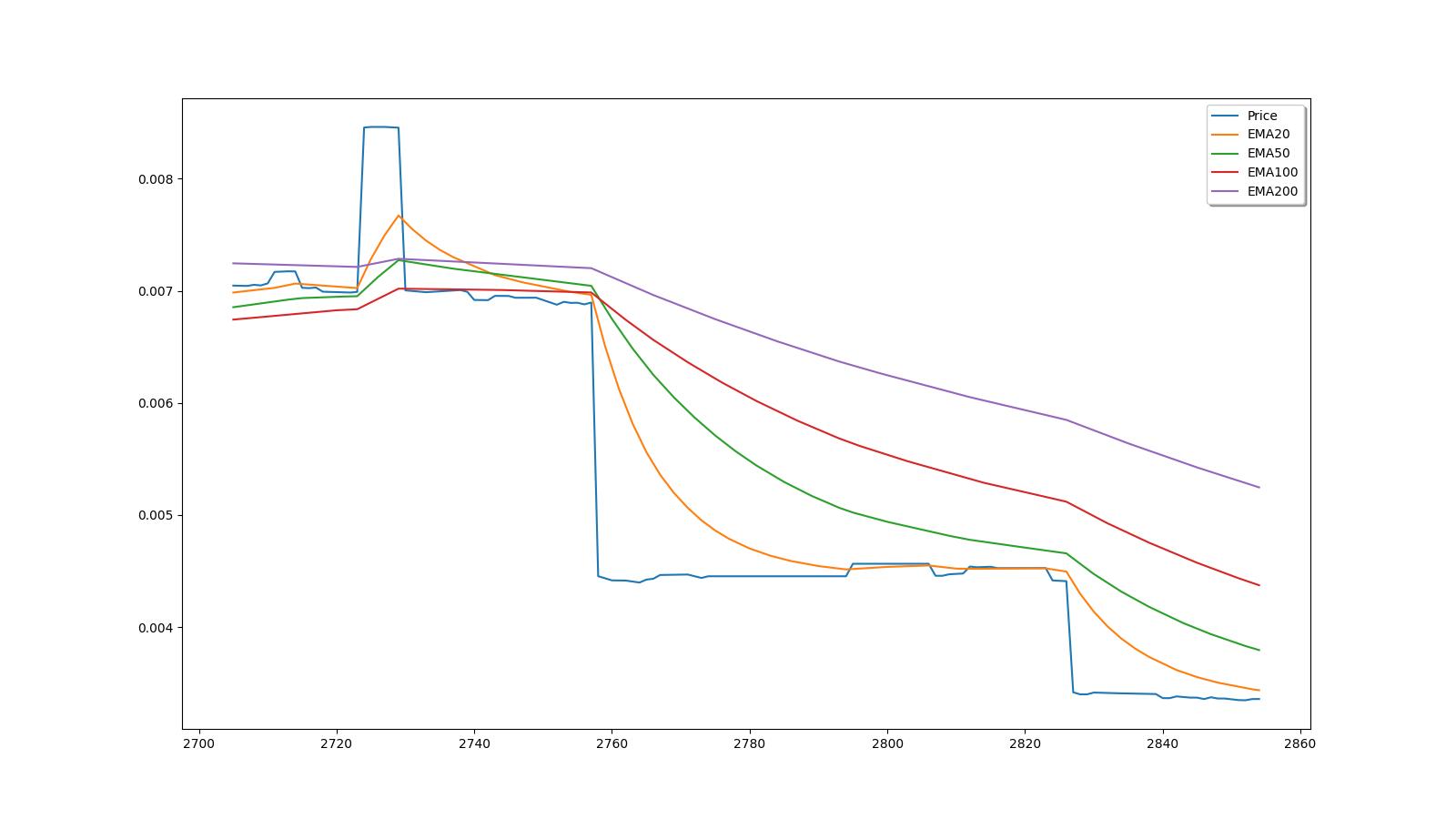 Effect.AI Exponential Moving Averages