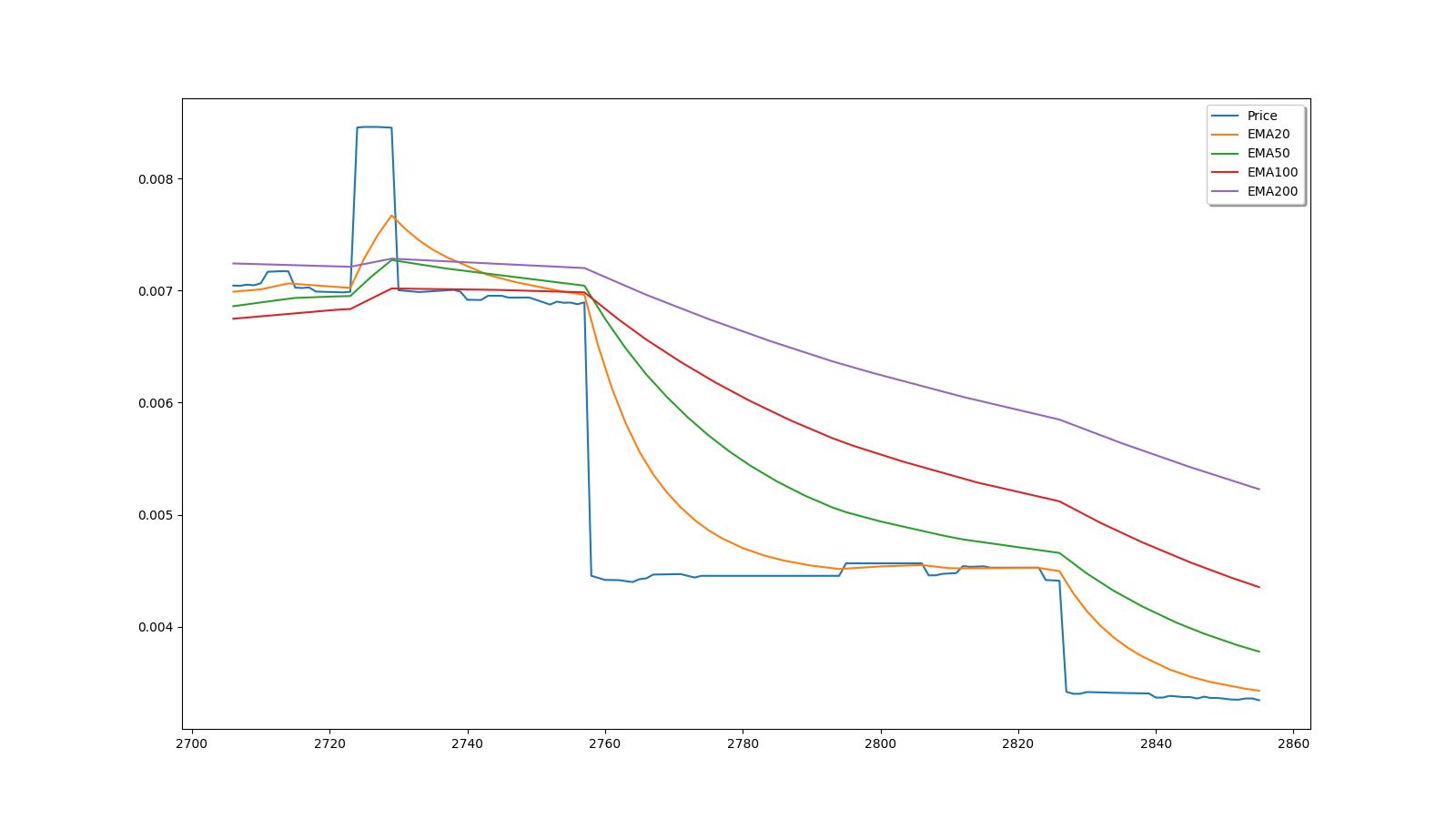 Effect.AI Exponential Moving Averages