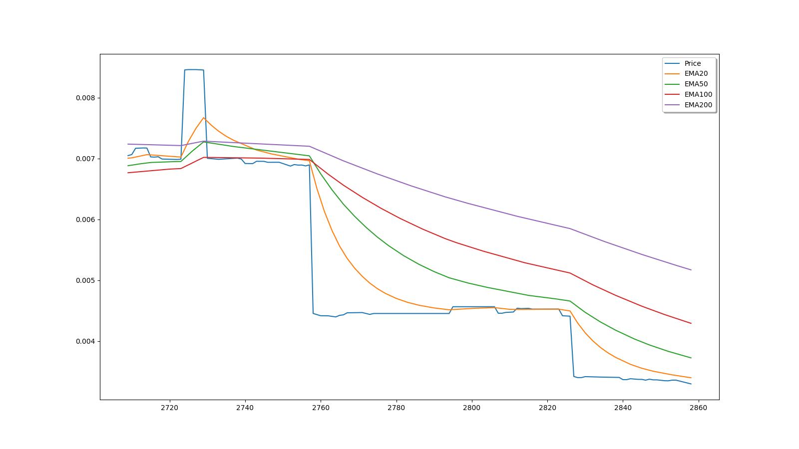 Effect.AI Exponential Moving Averages