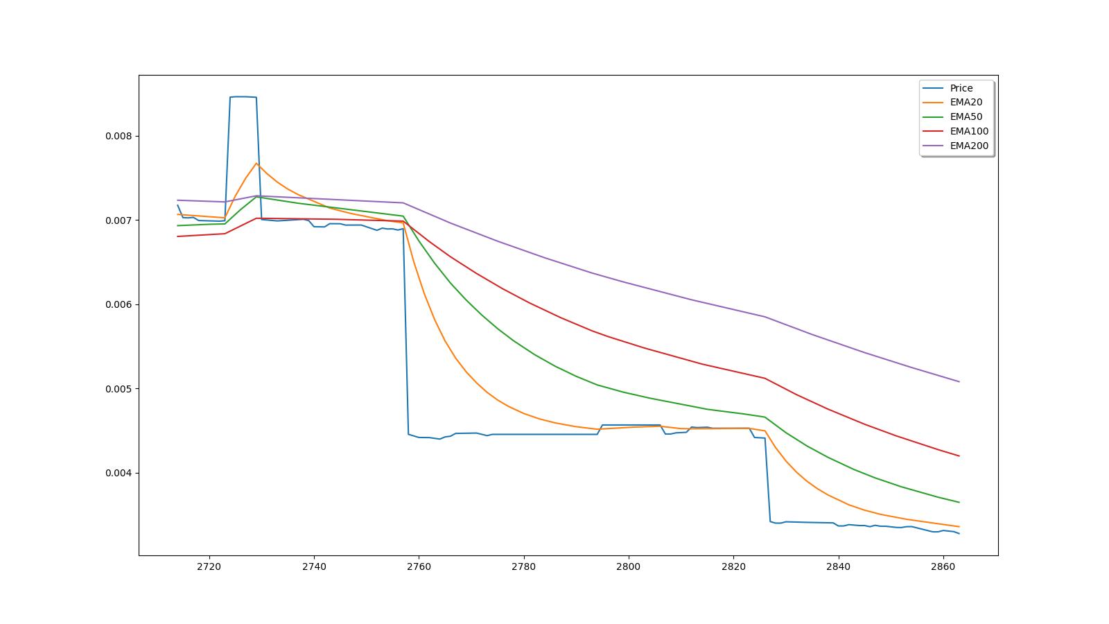 Effect.AI Exponential Moving Averages
