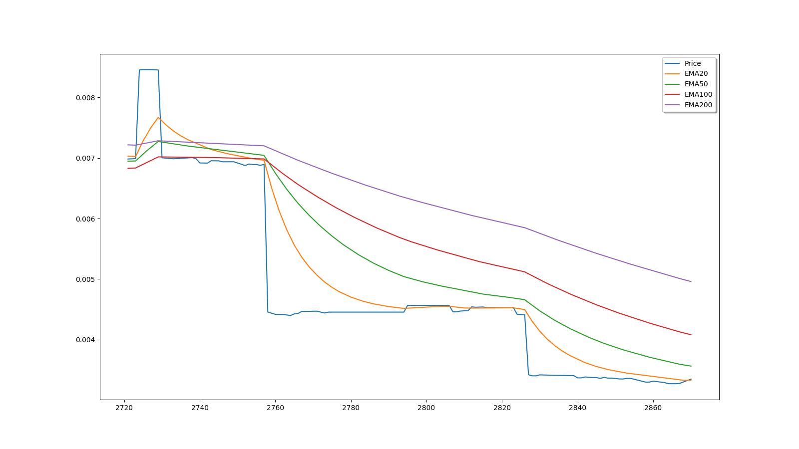 Effect.AI Exponential Moving Averages