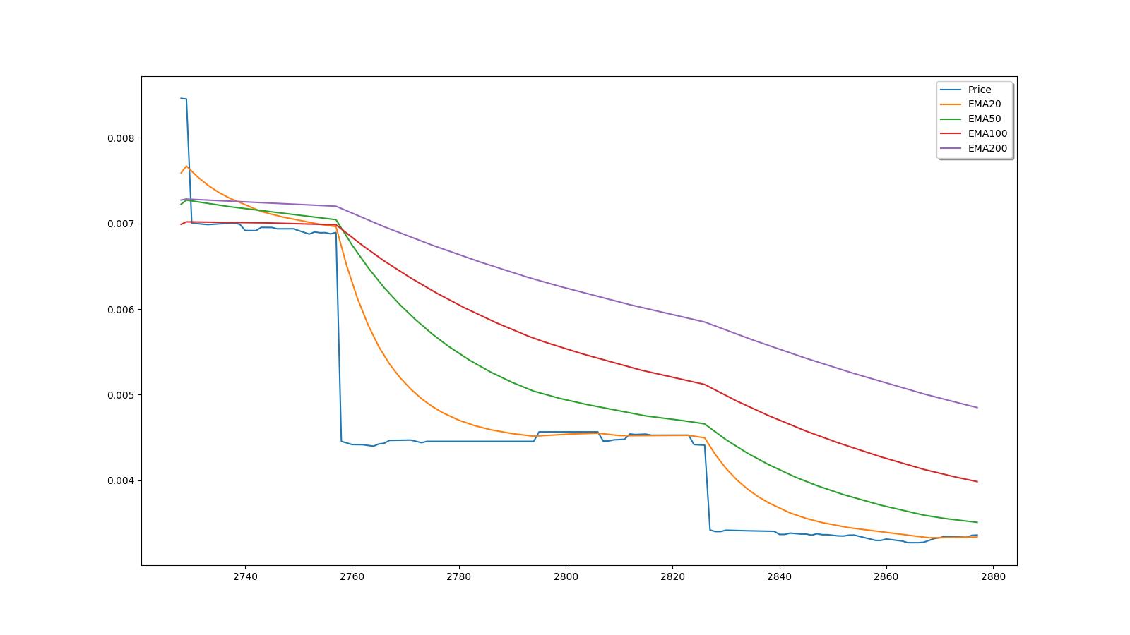Effect.AI Exponential Moving Averages