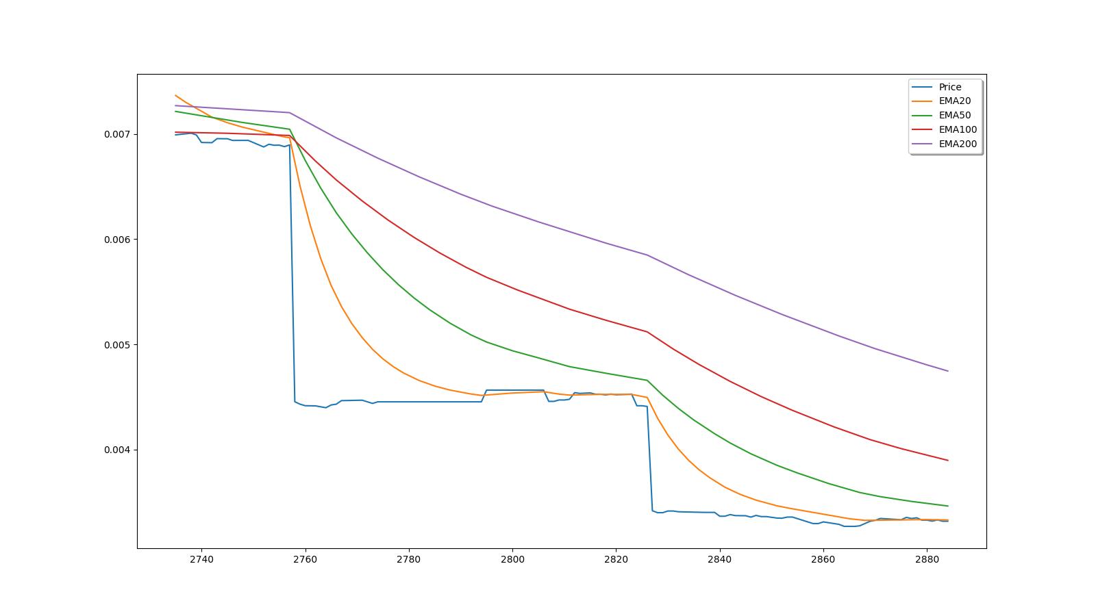 Effect.AI Exponential Moving Averages