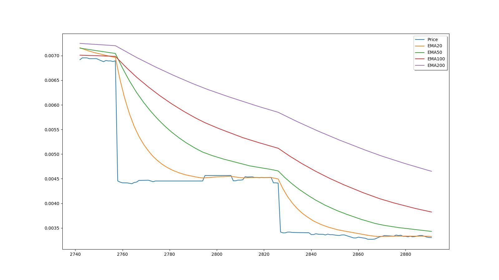Effect.AI Exponential Moving Averages