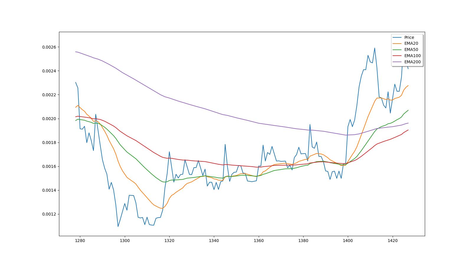 Efforce Exponential Moving Averages