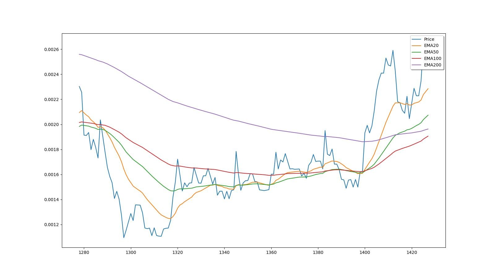 이포스 Exponential Moving Averages