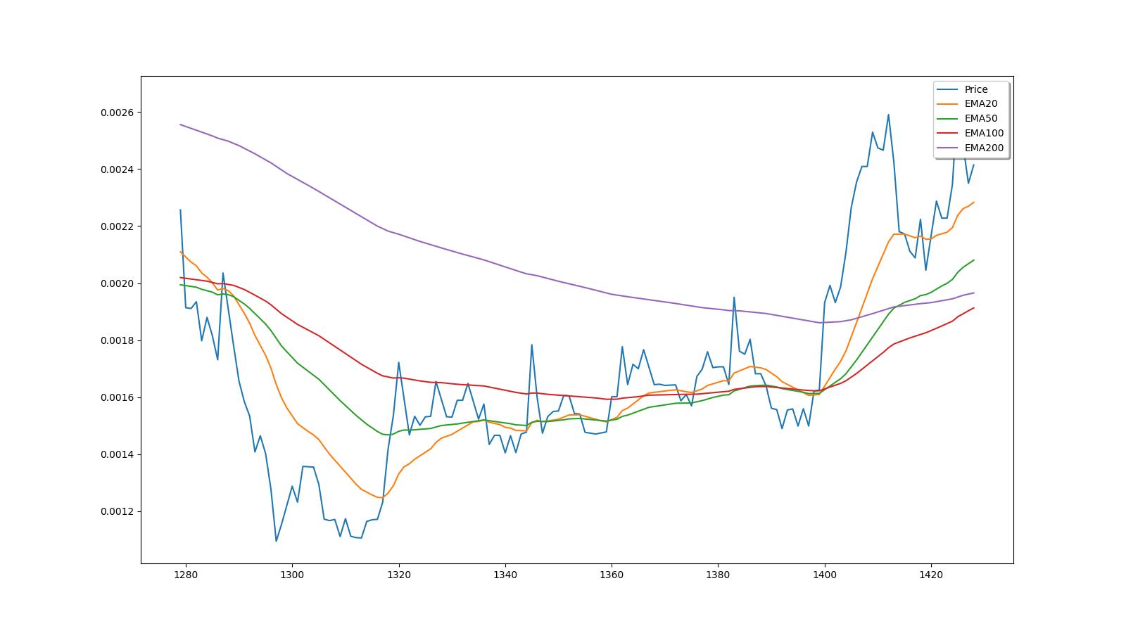 Efforce Exponential Moving Averages