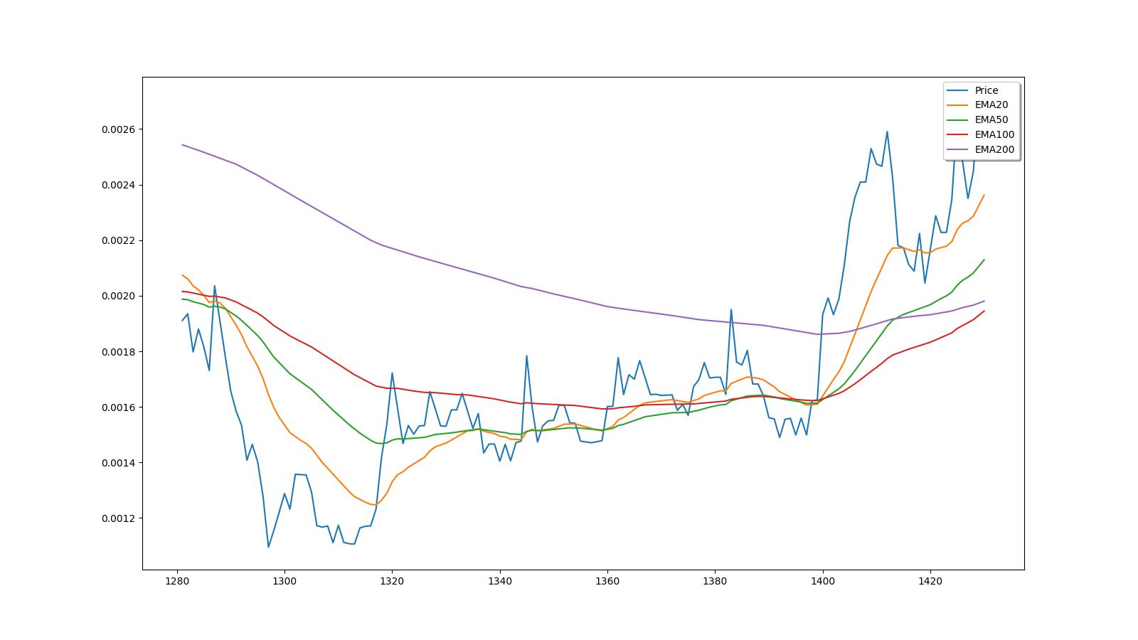 Efforce Exponential Moving Averages
