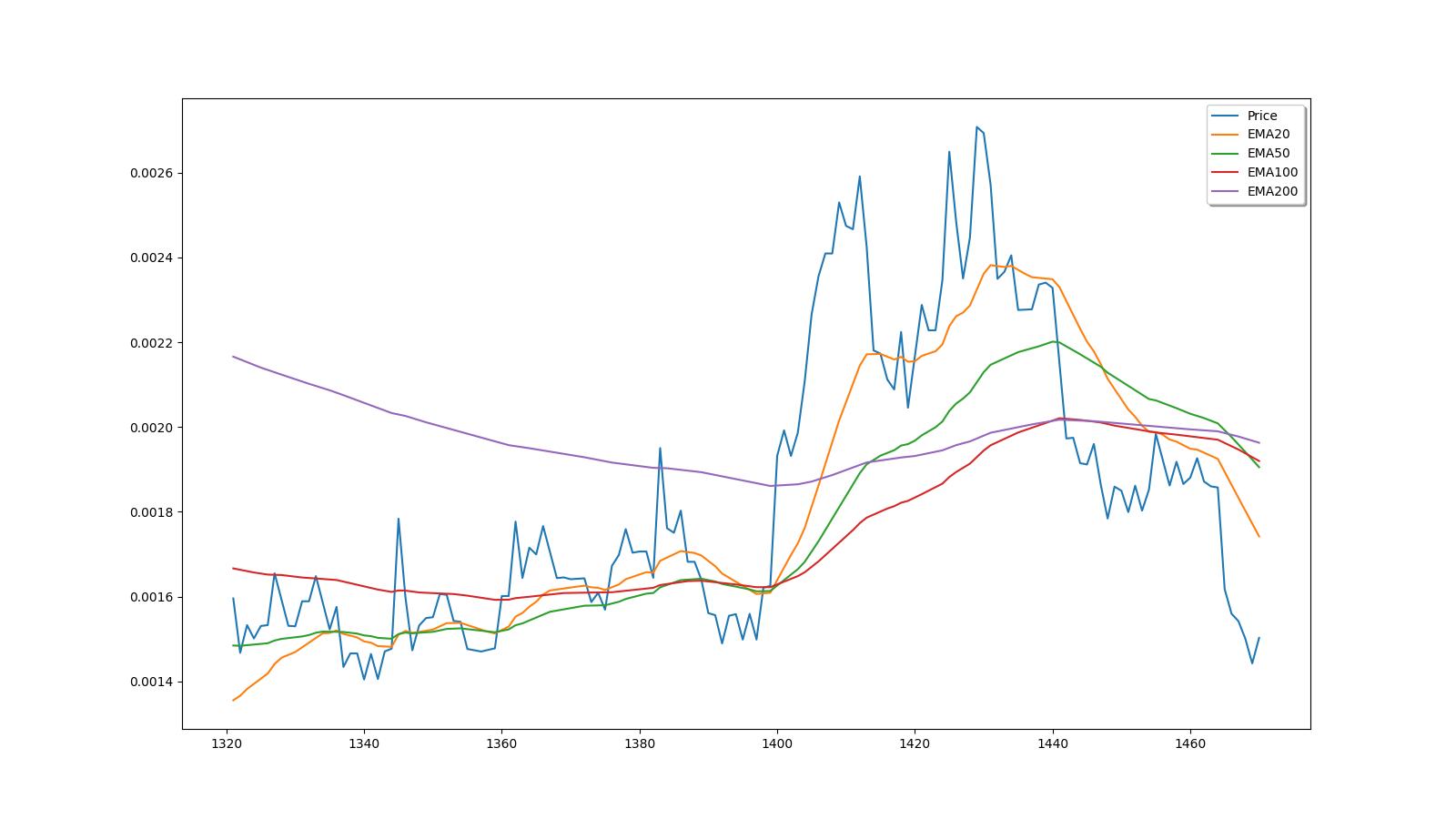 Efforce Exponential Moving Averages