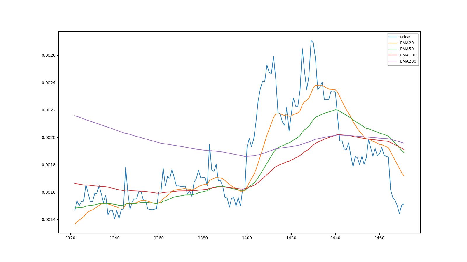 Efforce Exponential Moving Averages