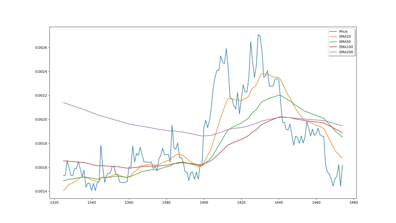 Efforce Exponential Moving Averages