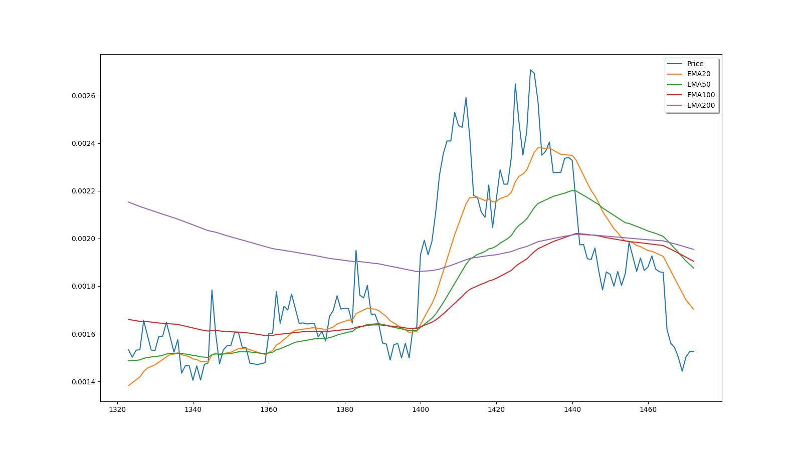 Efforce Exponential Moving Averages