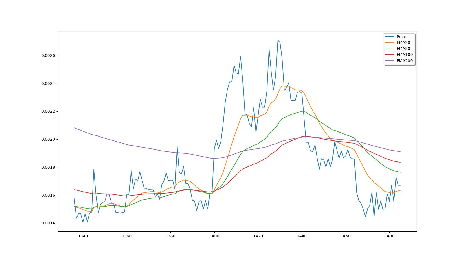 Efforce Exponential Moving Averages