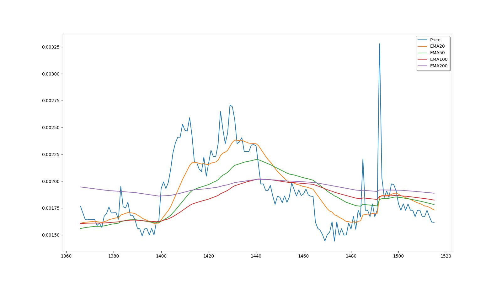 Efforce Exponential Moving Averages