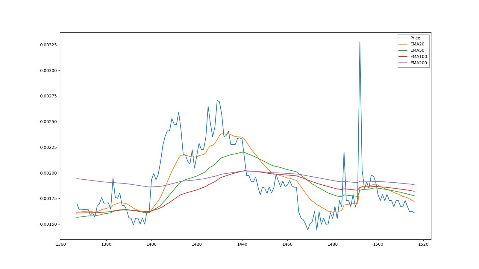 이포스 Exponential Moving Averages