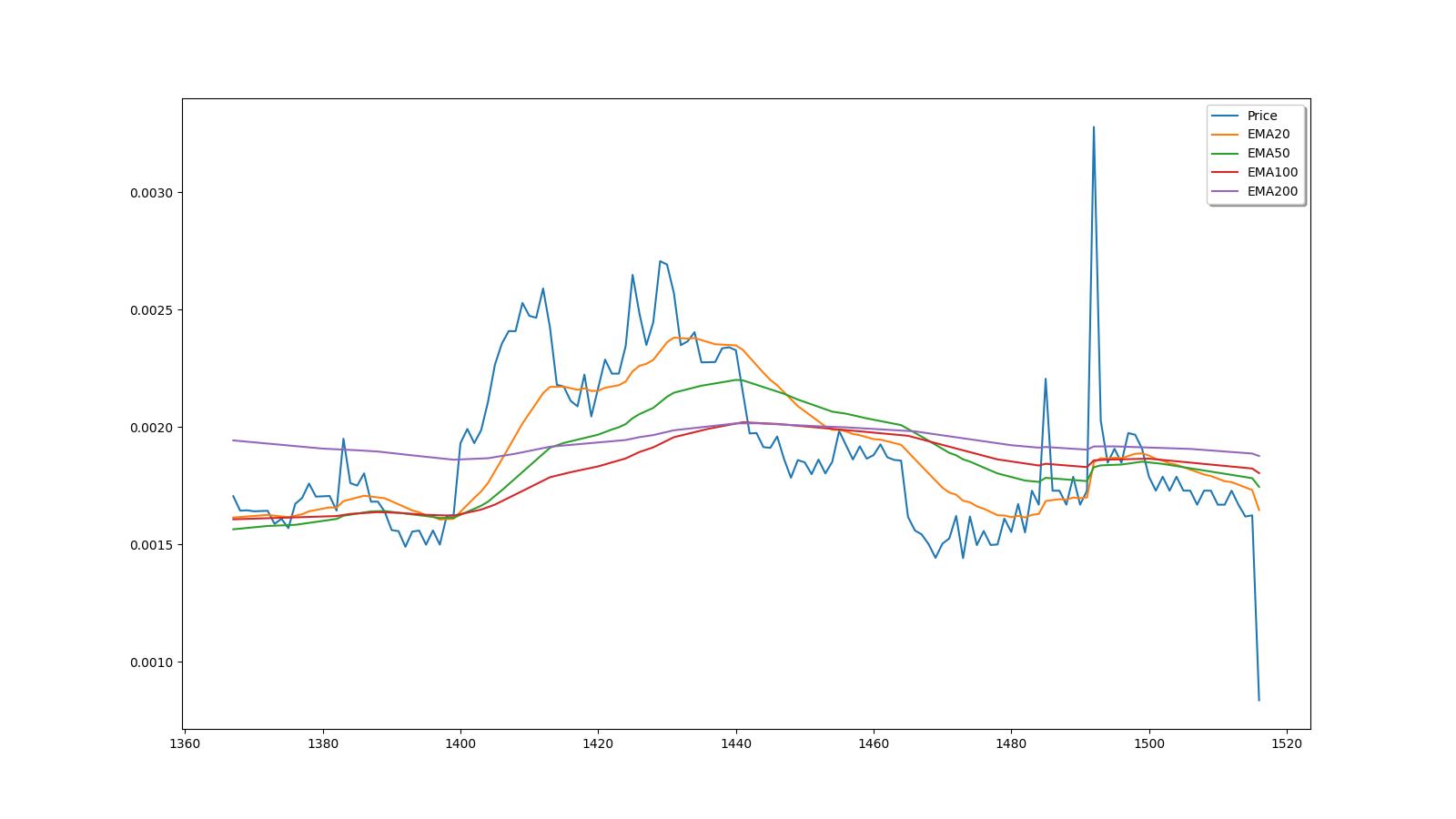 Efforce Exponential Moving Averages