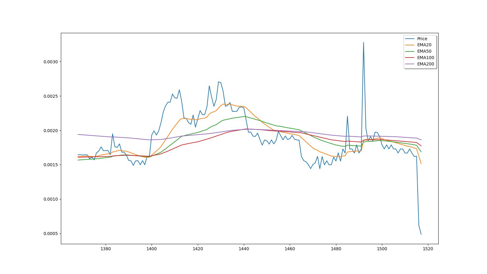 Efforce Exponential Moving Averages