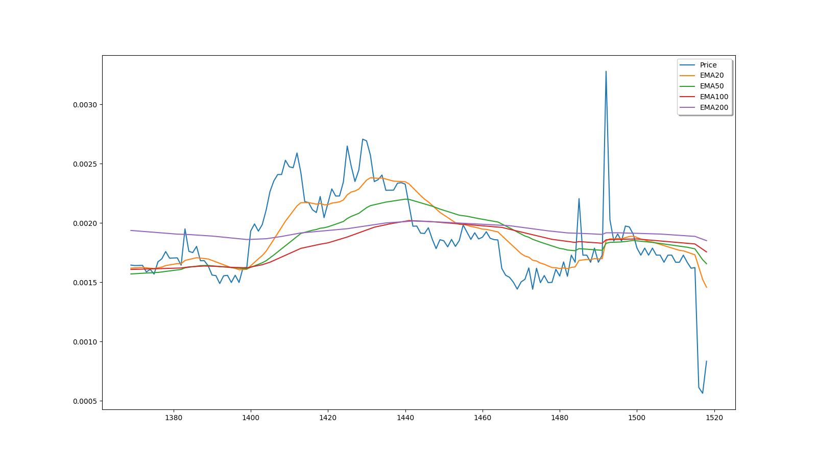 Efforce Exponential Moving Averages