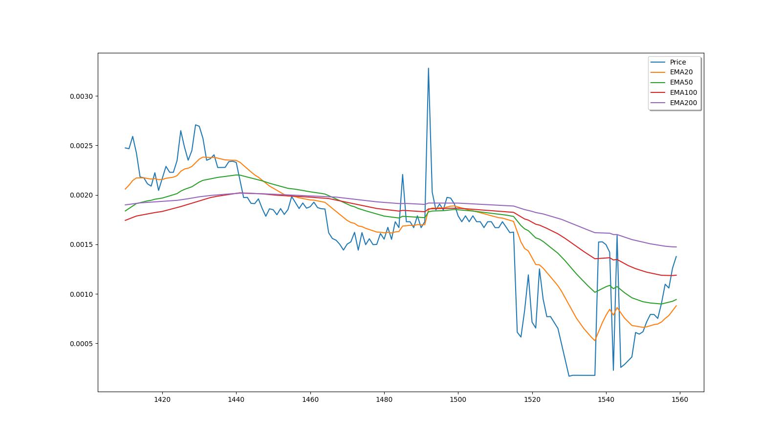 Efforce Exponential Moving Averages