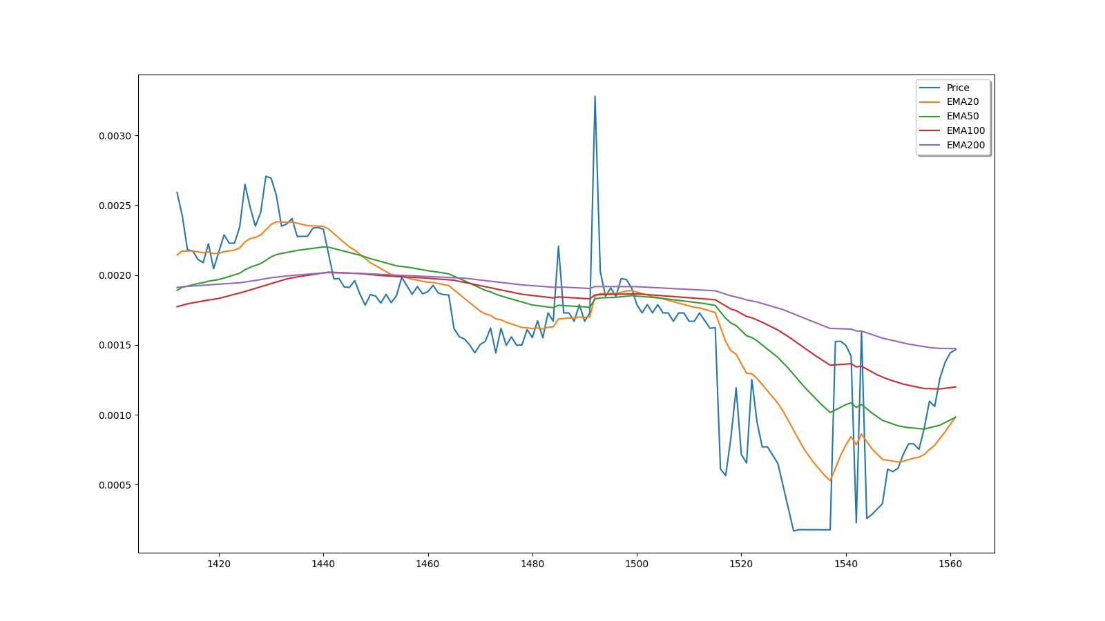 이포스 Exponential Moving Averages