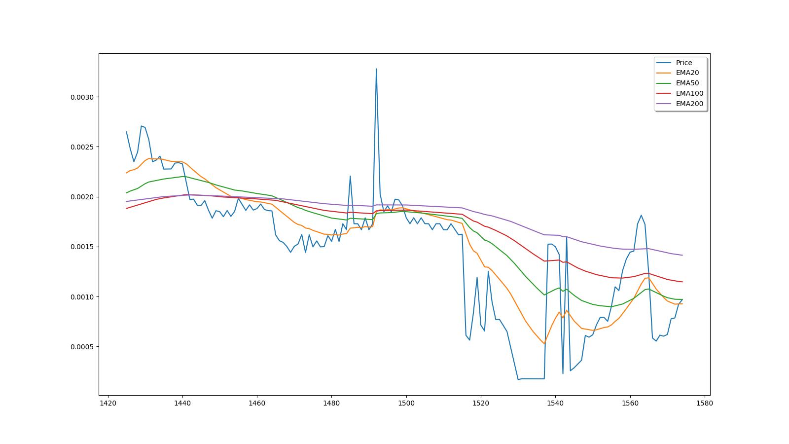 Efforce Exponential Moving Averages
