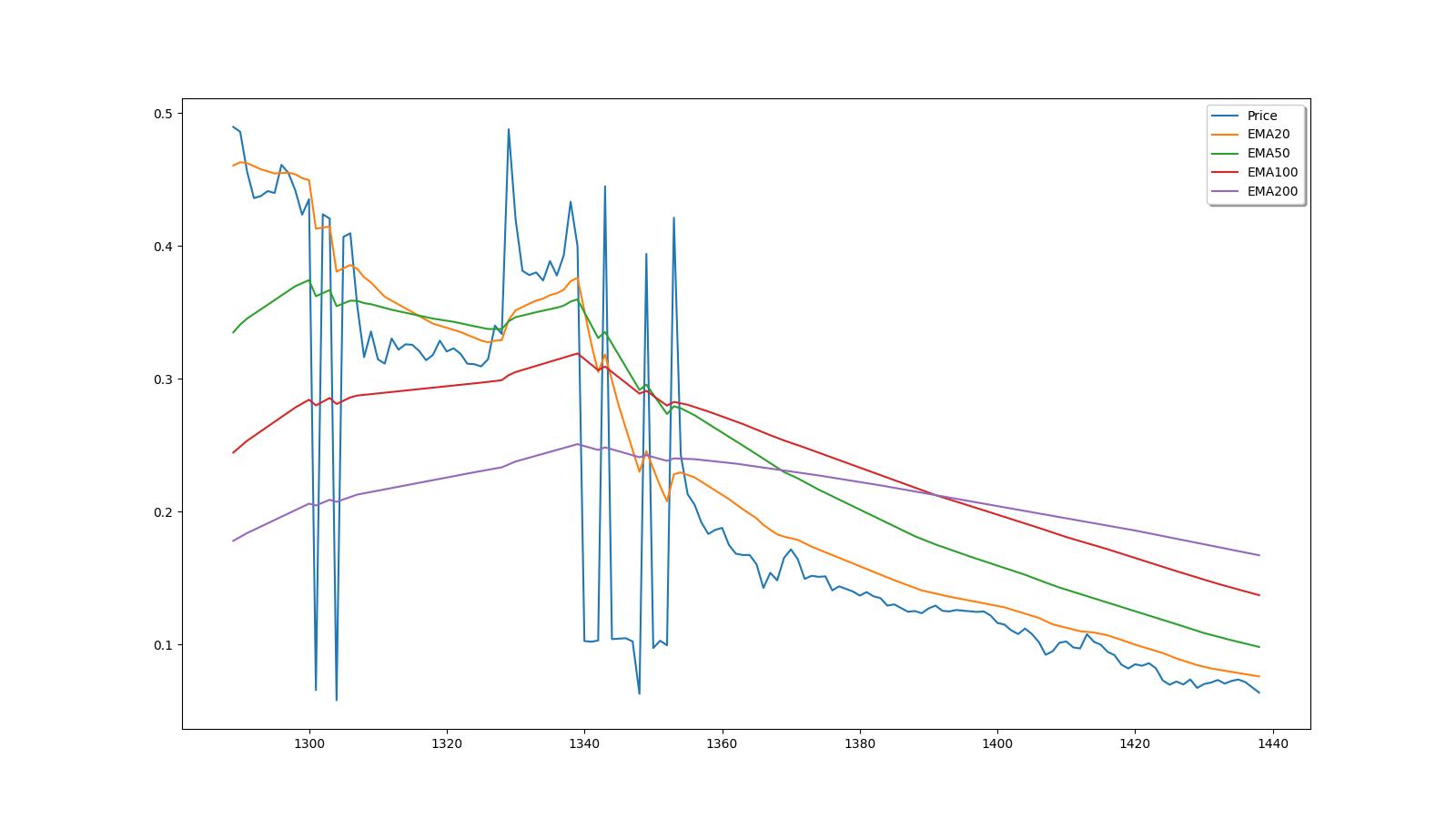 이피니티토큰 Exponential Moving Averages