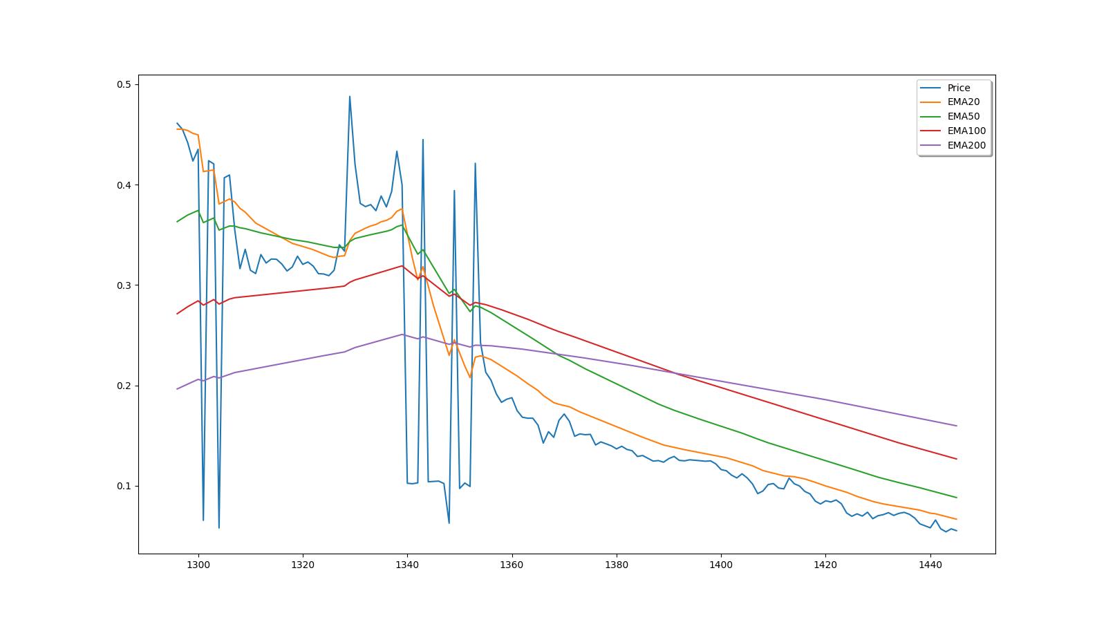 Efinity Exponential Moving Averages
