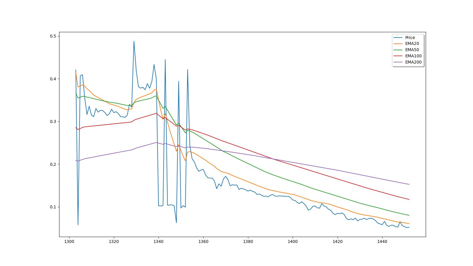 Efinity Exponential Moving Averages