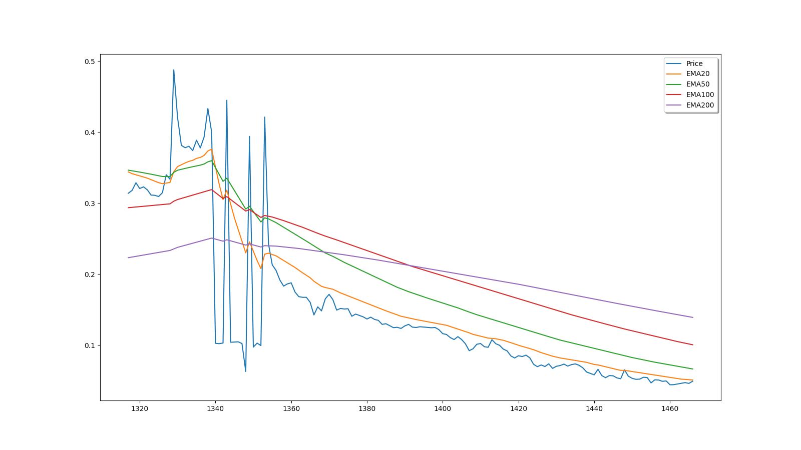 Efinity Exponential Moving Averages