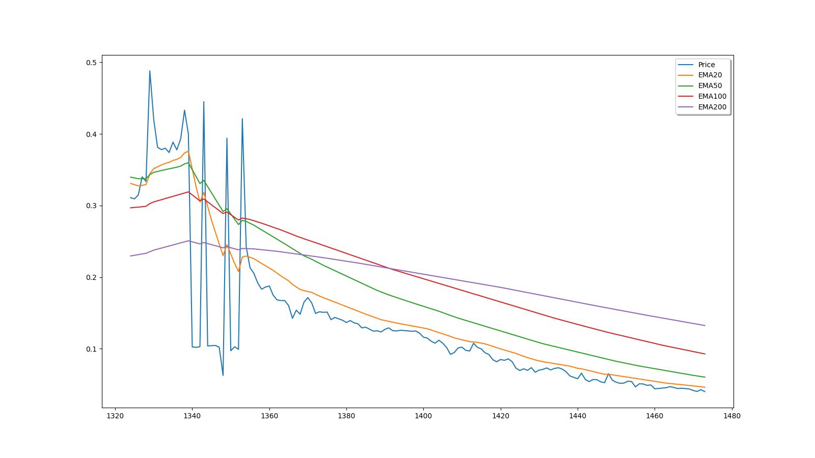 Efinity Exponential Moving Averages