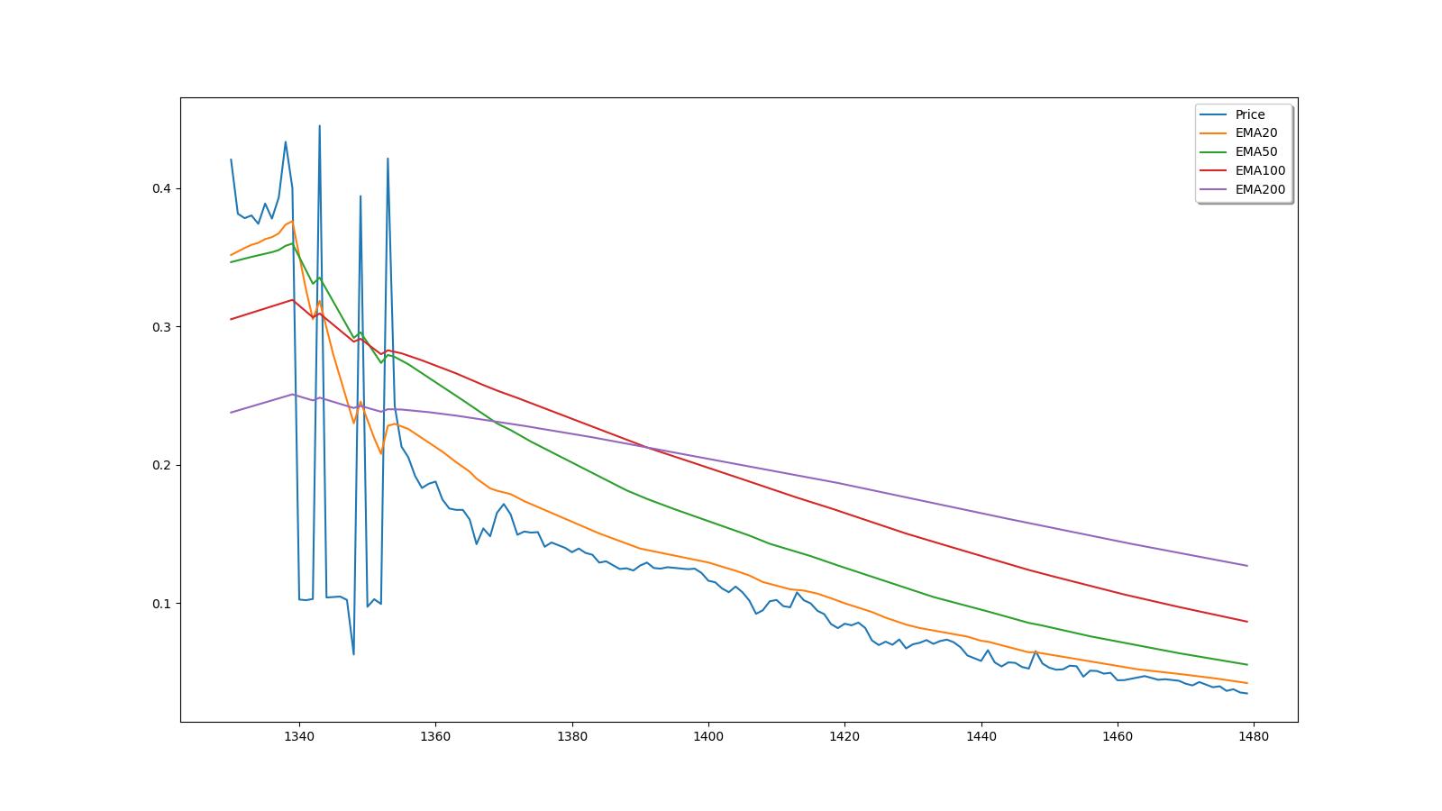 Efinity Exponential Moving Averages