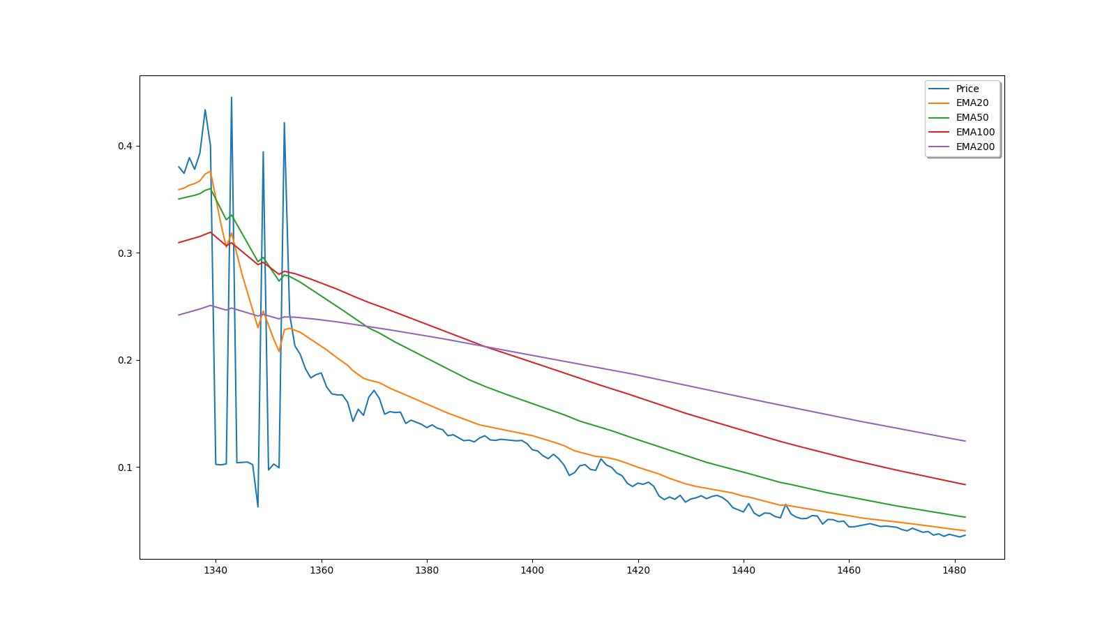 Efinity Exponential Moving Averages