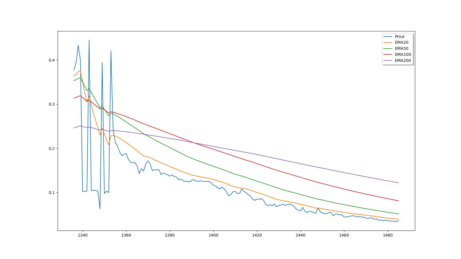 Efinity Exponential Moving Averages
