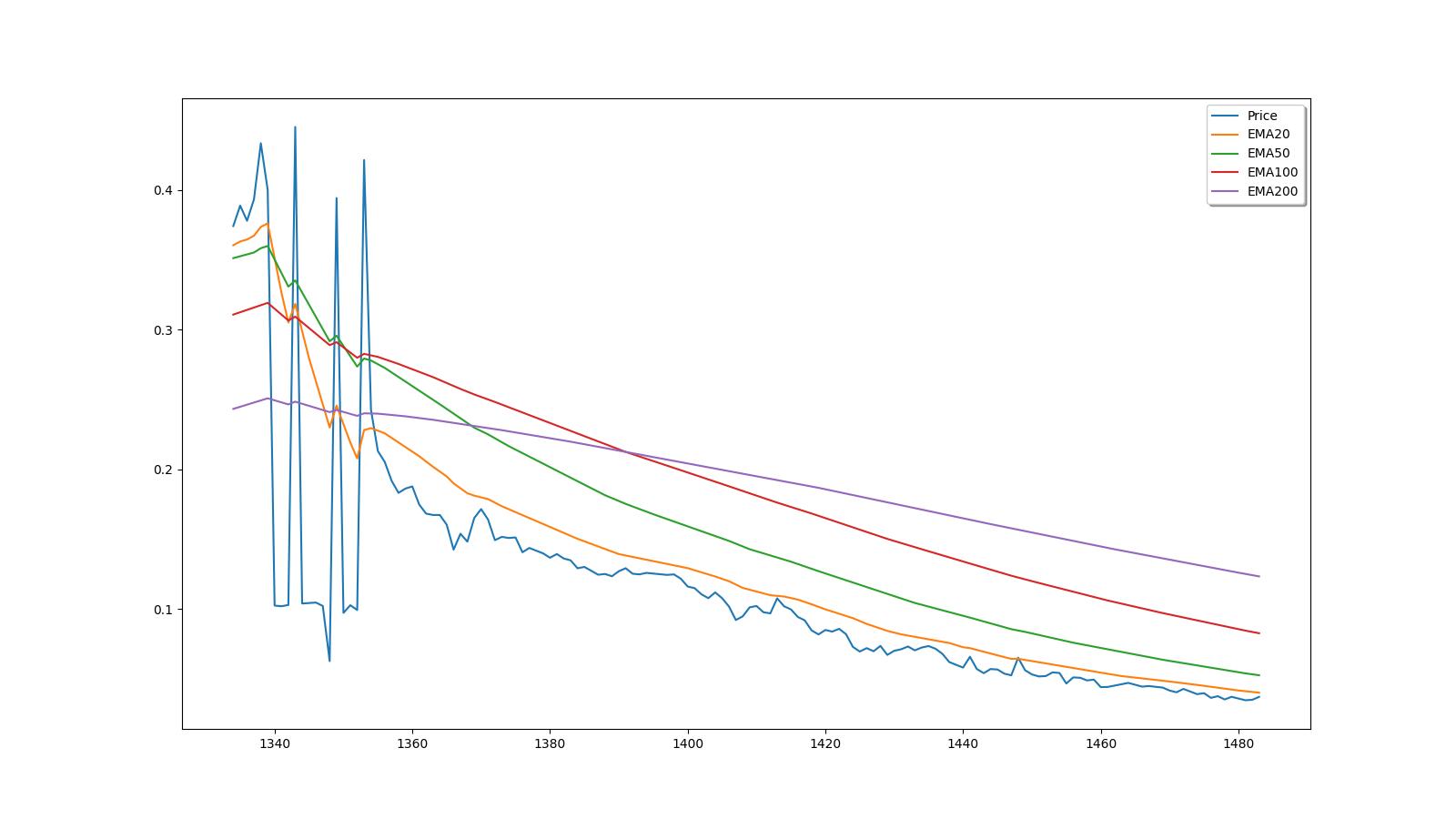 Efinity Exponential Moving Averages