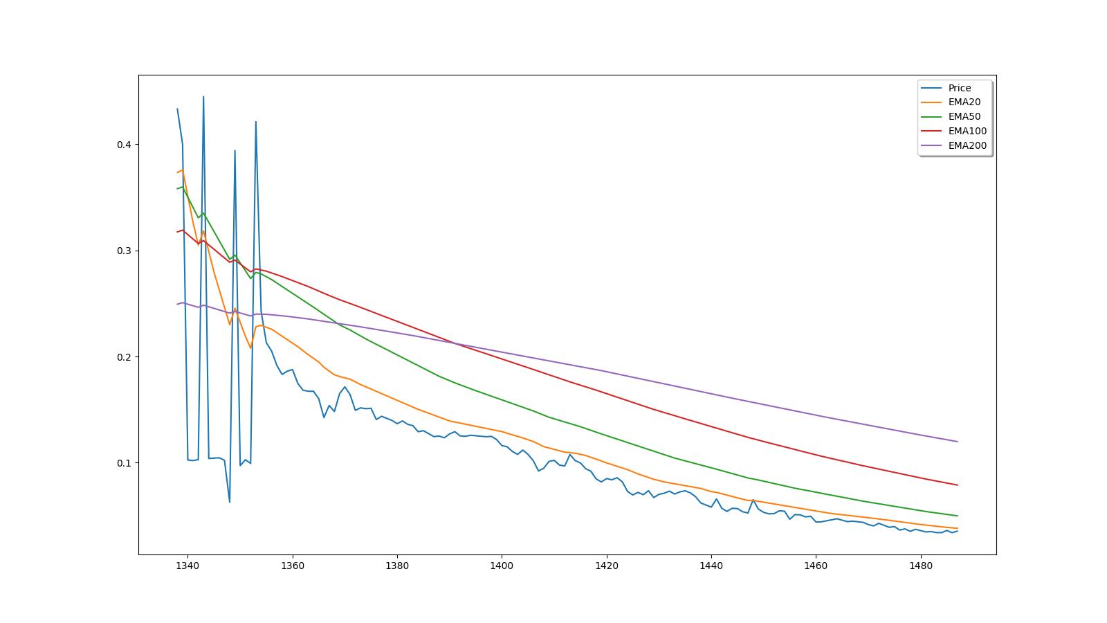 Efinity Exponential Moving Averages