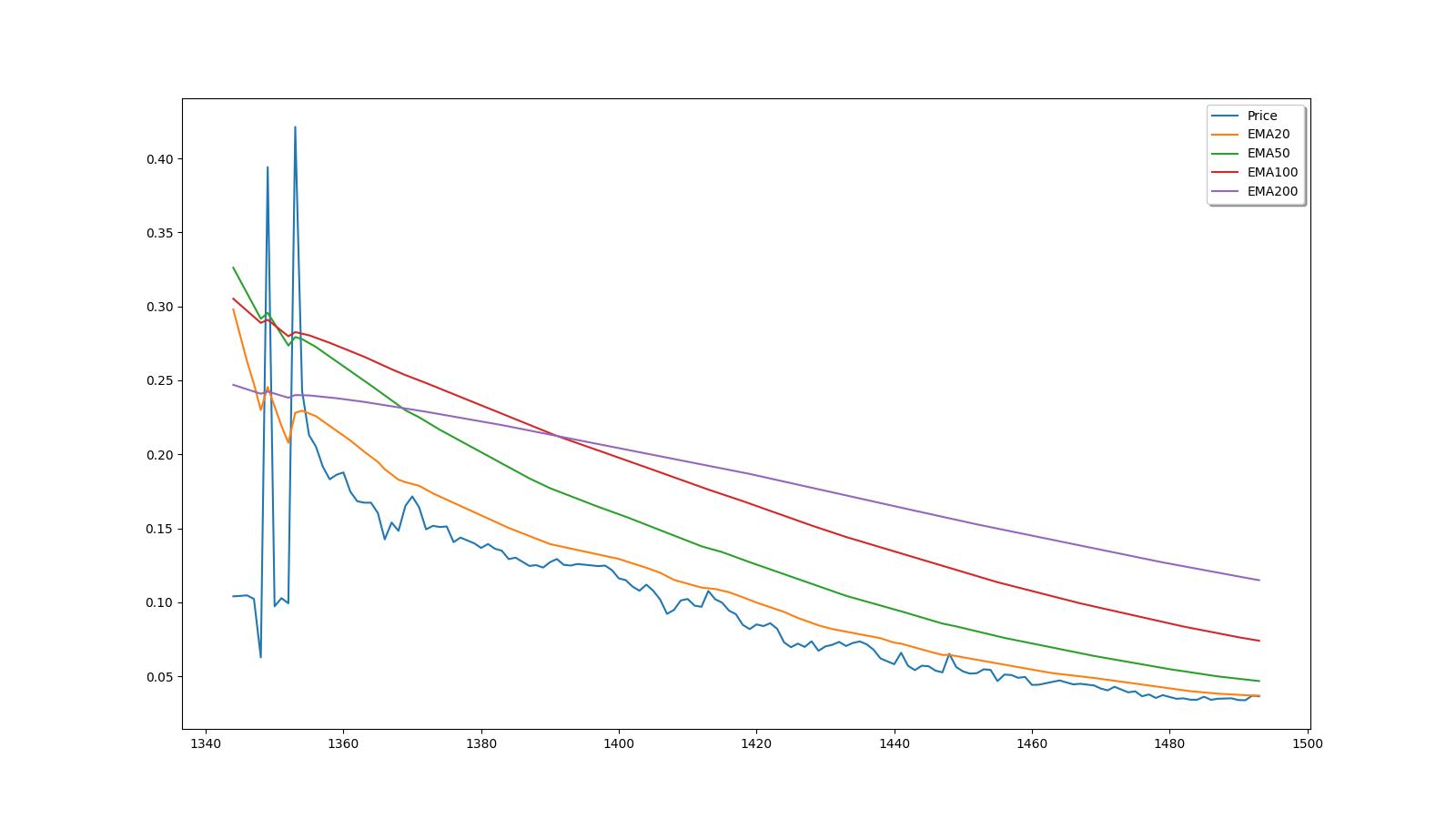 Efinity Exponential Moving Averages