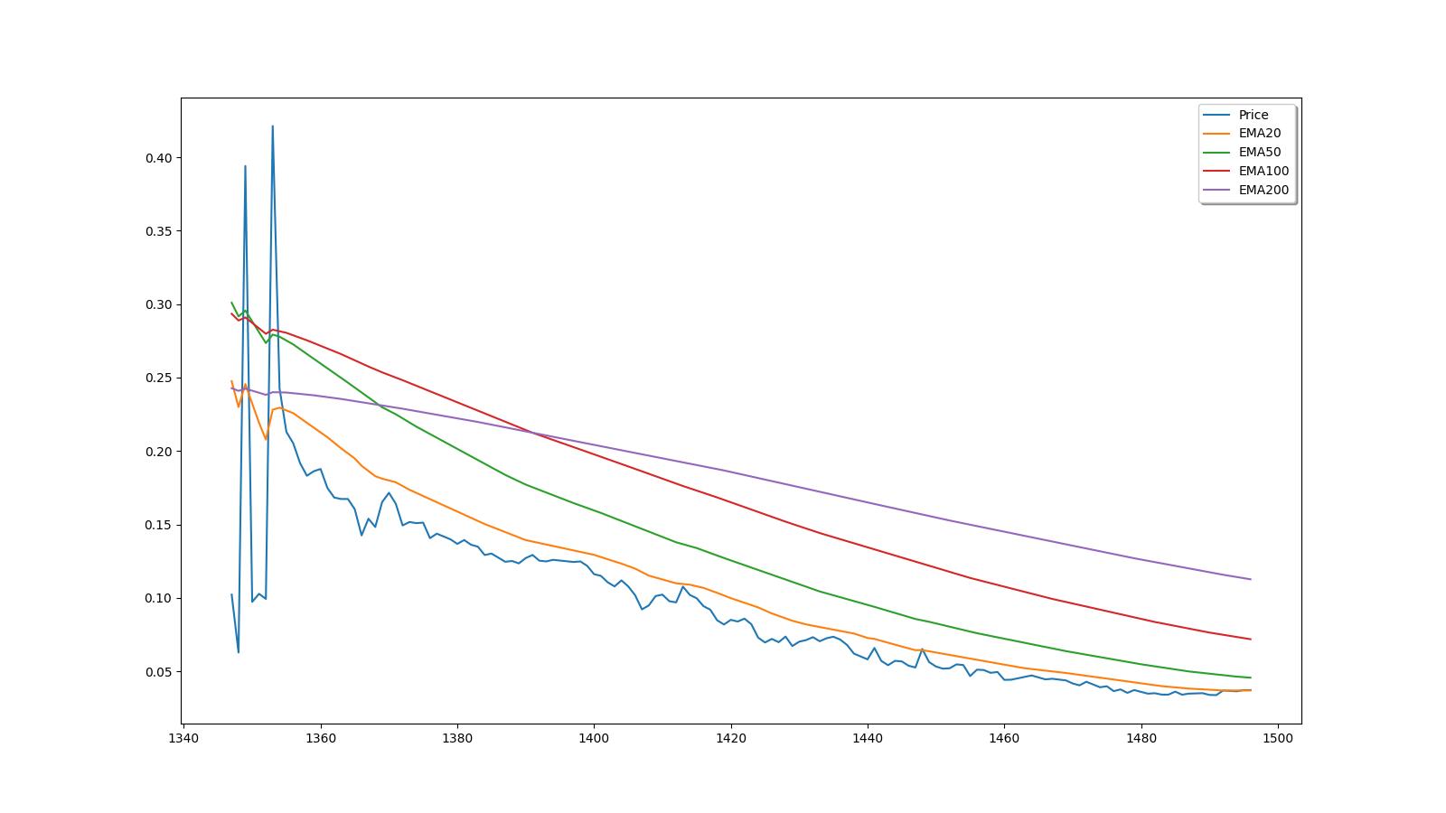 Efinity Exponential Moving Averages