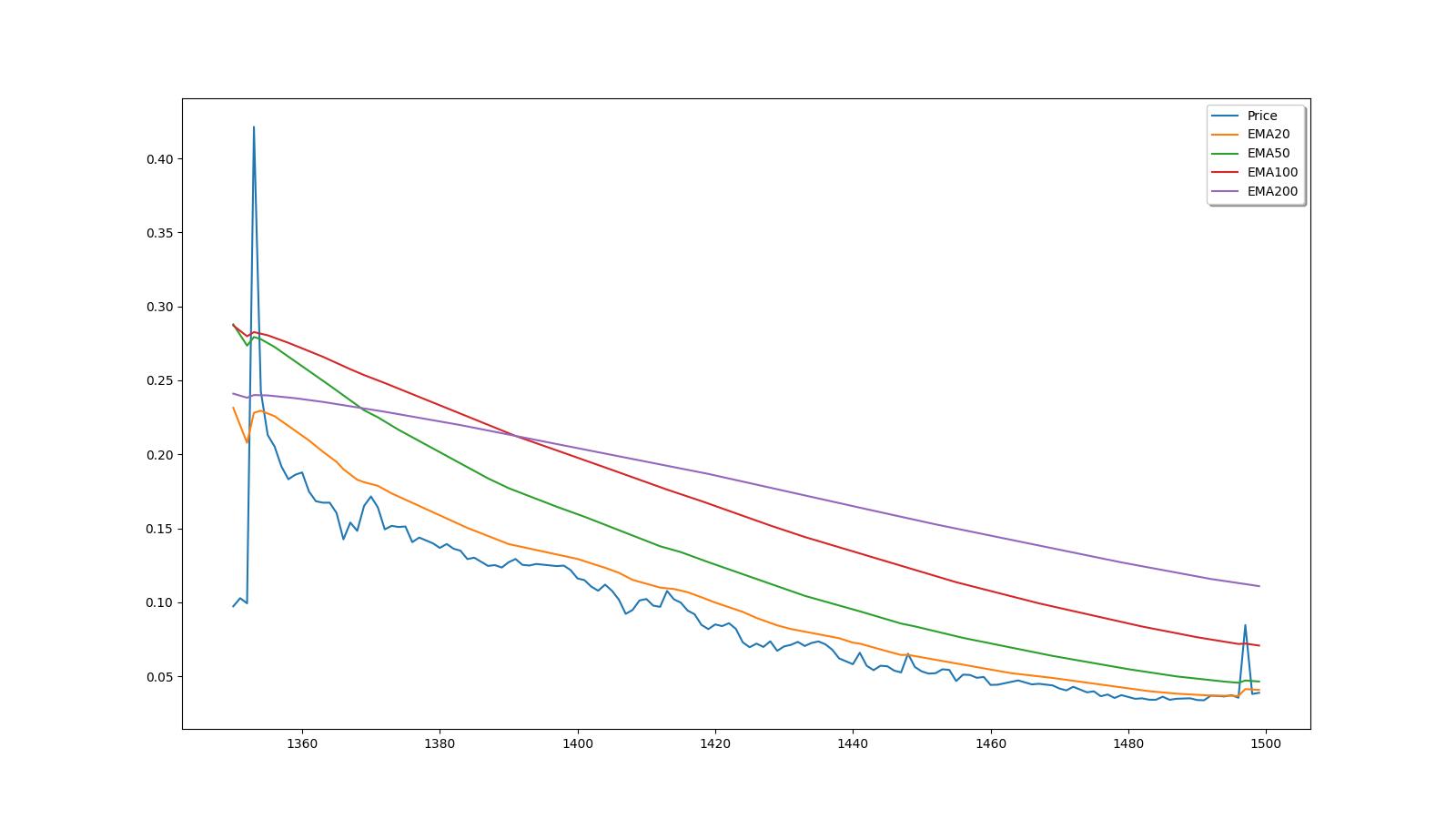 Efinity Exponential Moving Averages