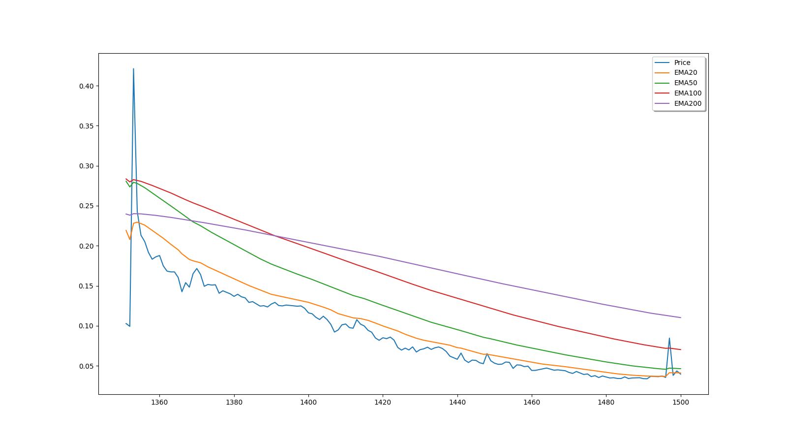 Efinity Exponential Moving Averages