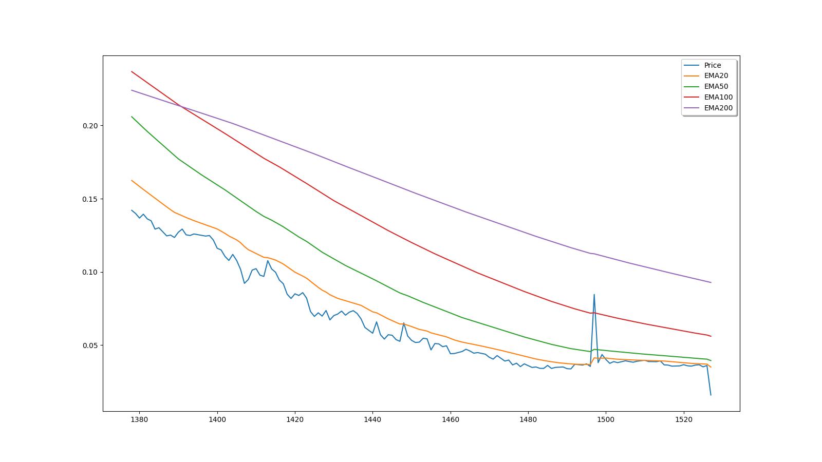 Efinity Exponential Moving Averages