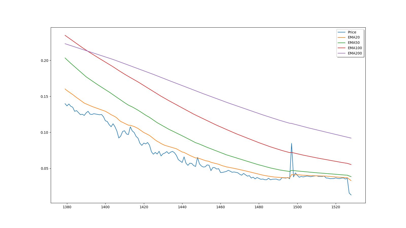 Efinity Exponential Moving Averages