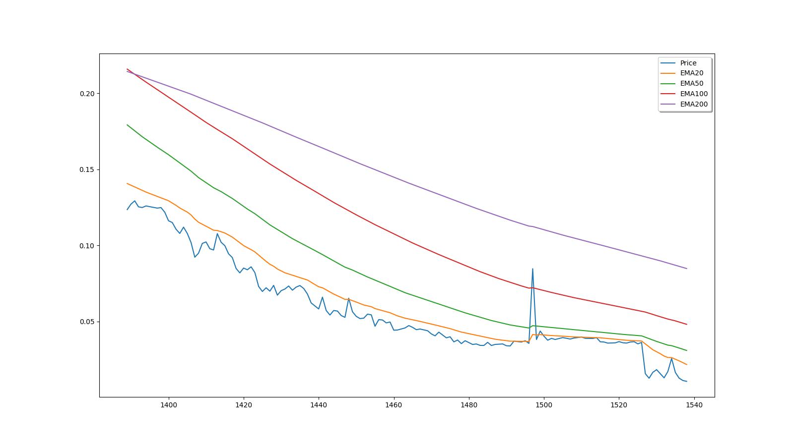 Efinity Exponential Moving Averages