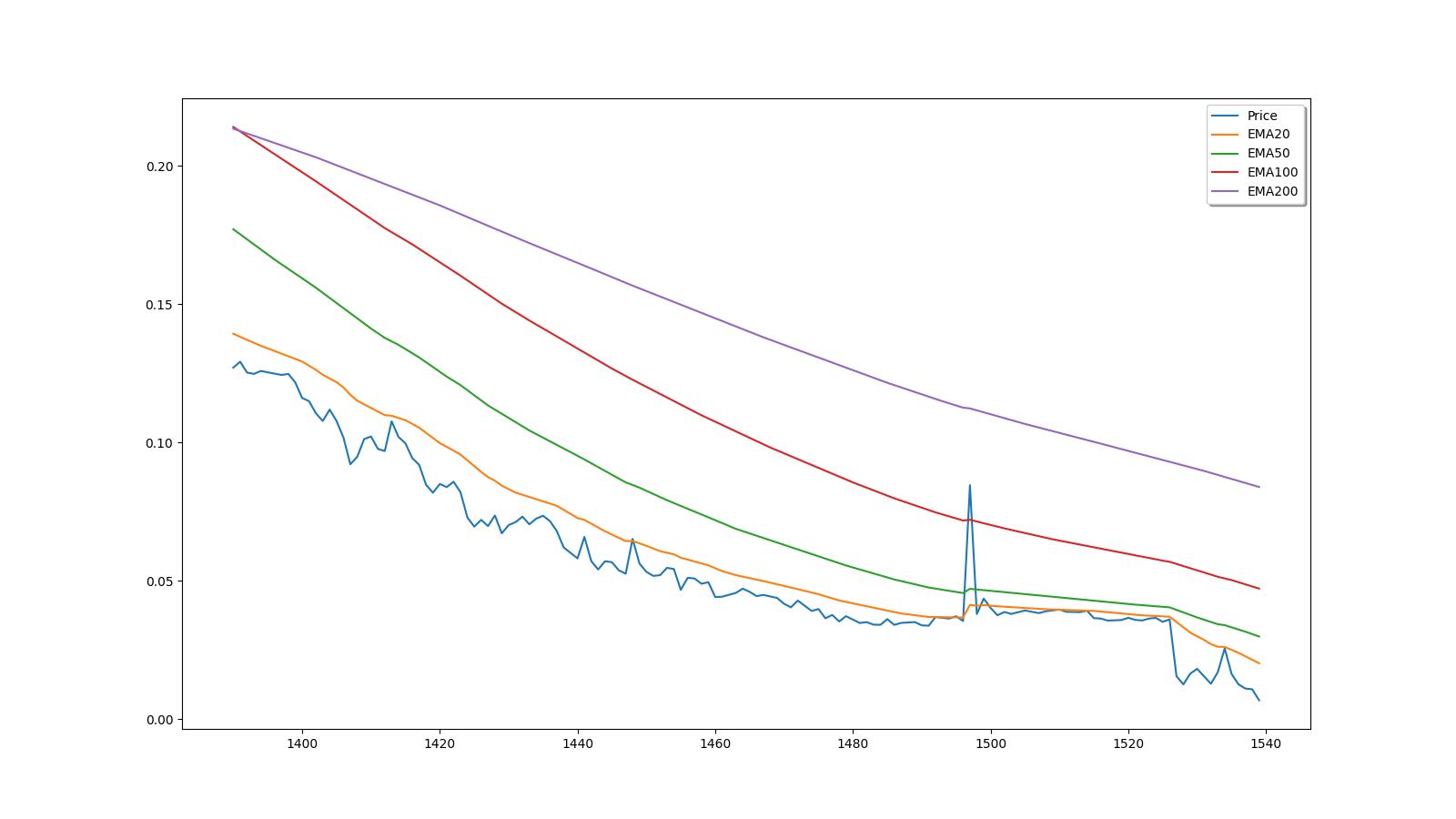 Efinity Exponential Moving Averages