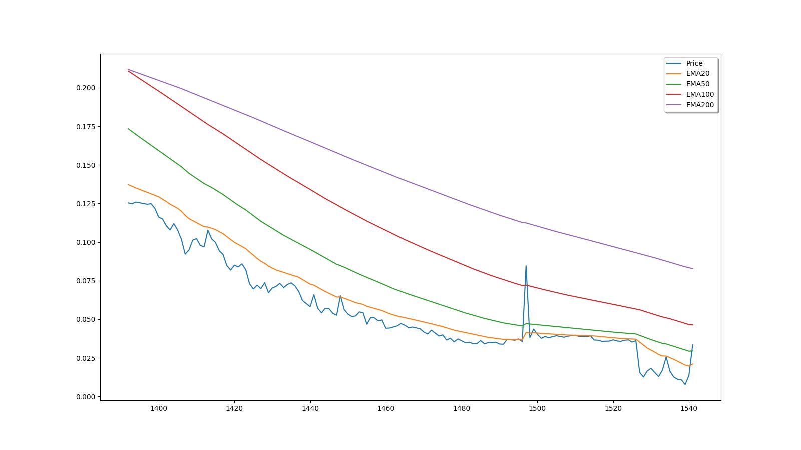 Efinity Exponential Moving Averages