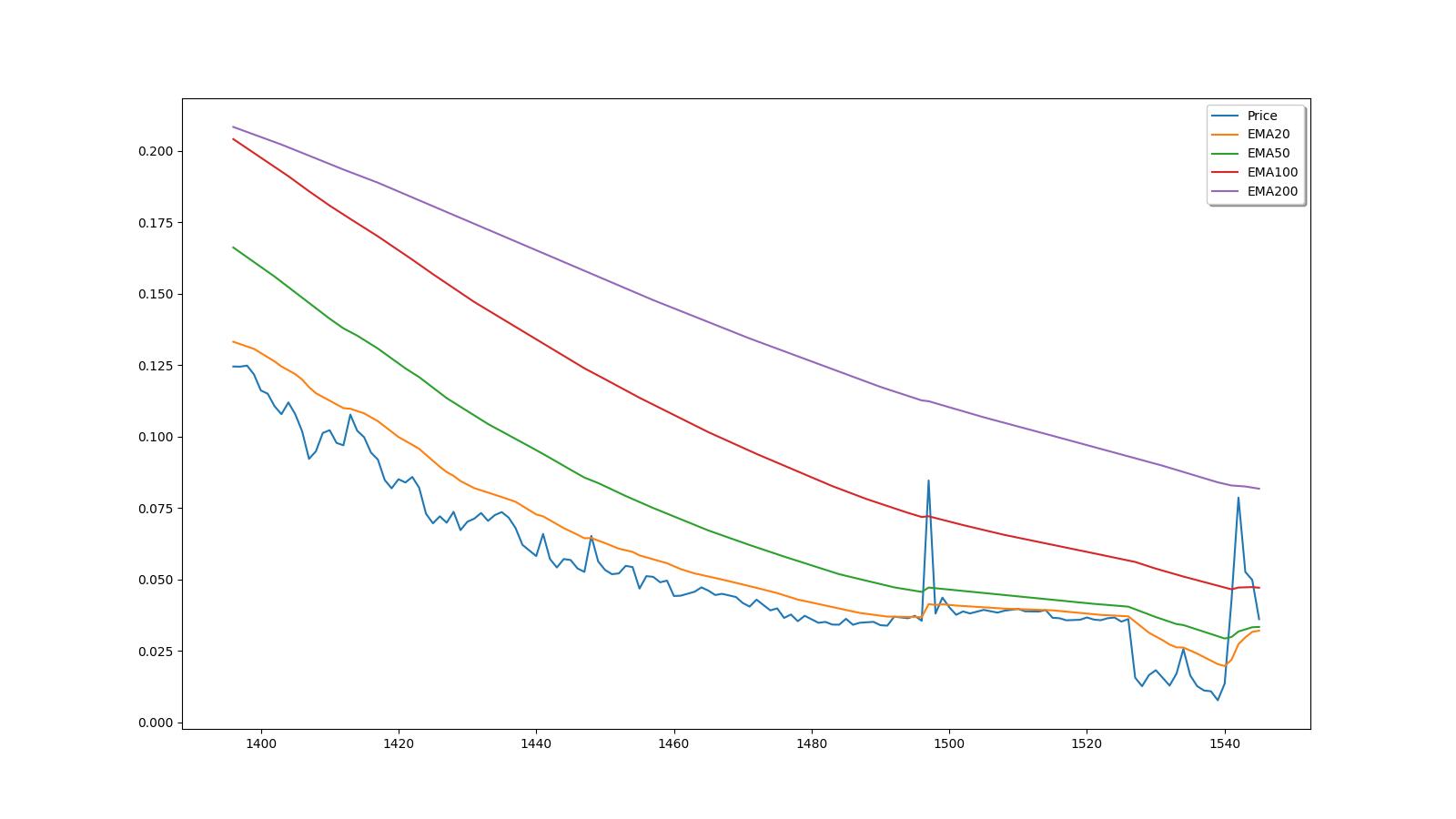 Efinity Exponential Moving Averages