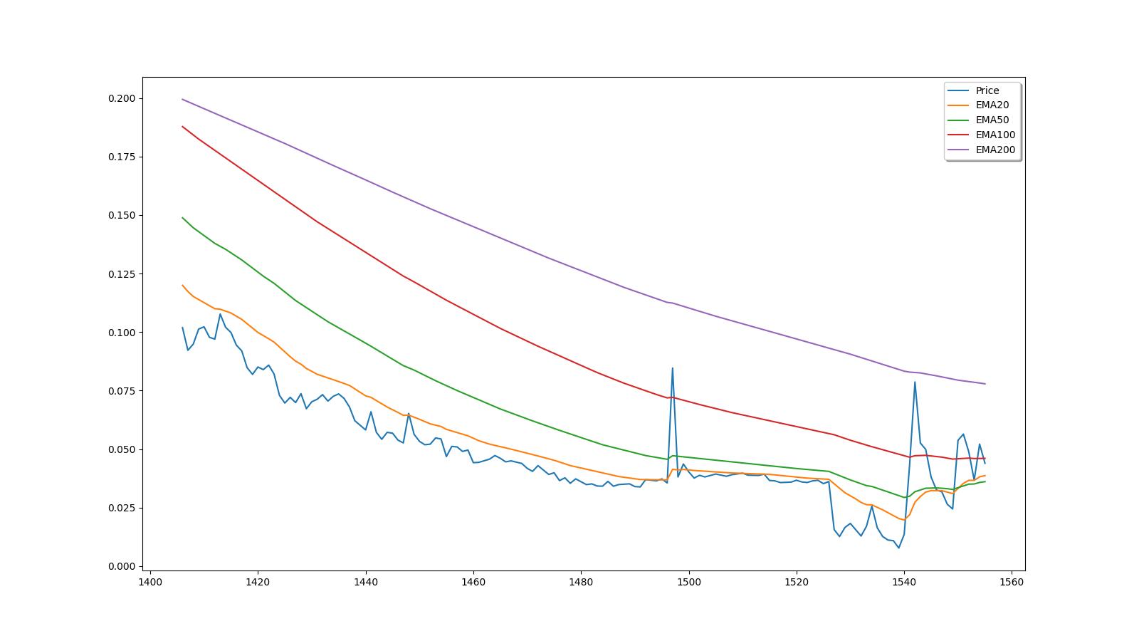 Efinity Exponential Moving Averages