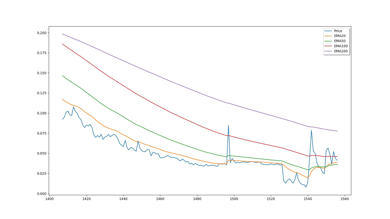 Efinity Exponential Moving Averages